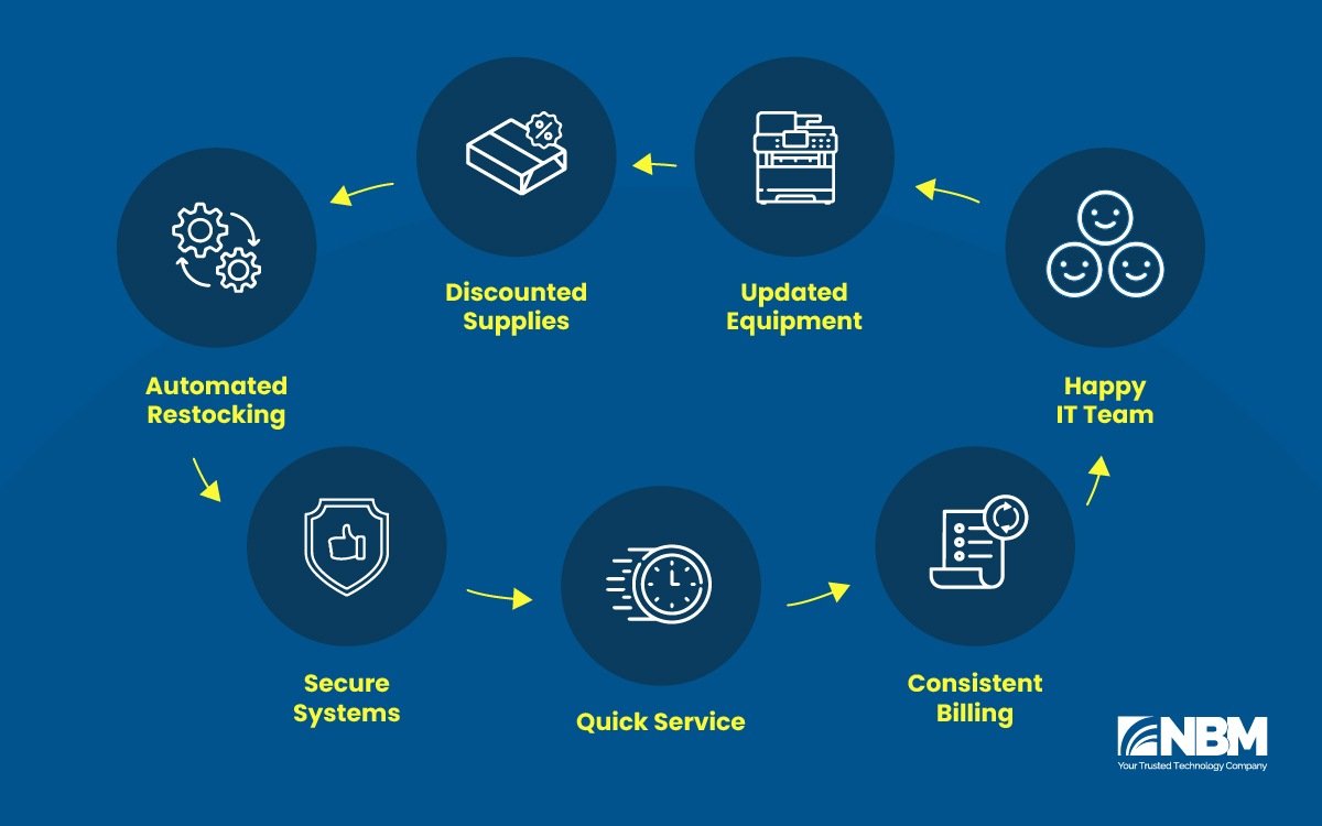 10 Signs Your Business Needs a Reputable Copier Dealer - NBM